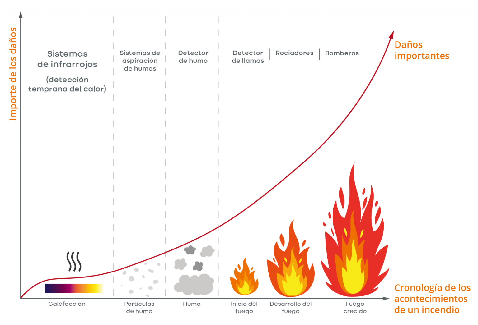 Detección temprana de incendios | Orglmeister Brandschutz GmbH & Co. KG
